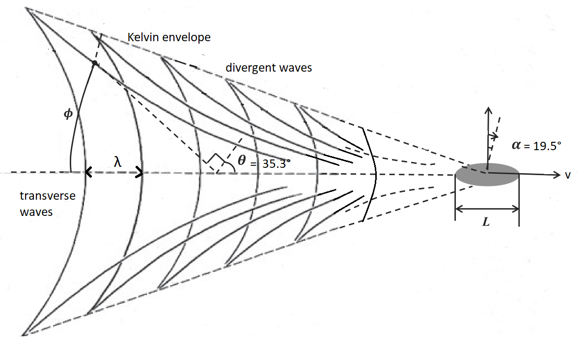 The Physics of Paddling
